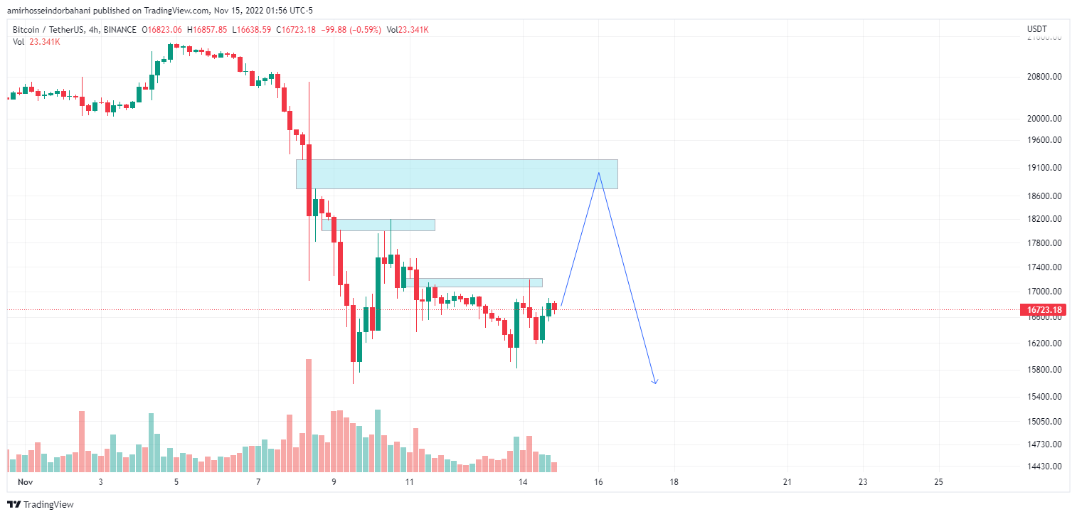 چگونه بر اساس FVG در بیت کوین پوزیشن بگیریم؟ | وبلاگ ارزینجا